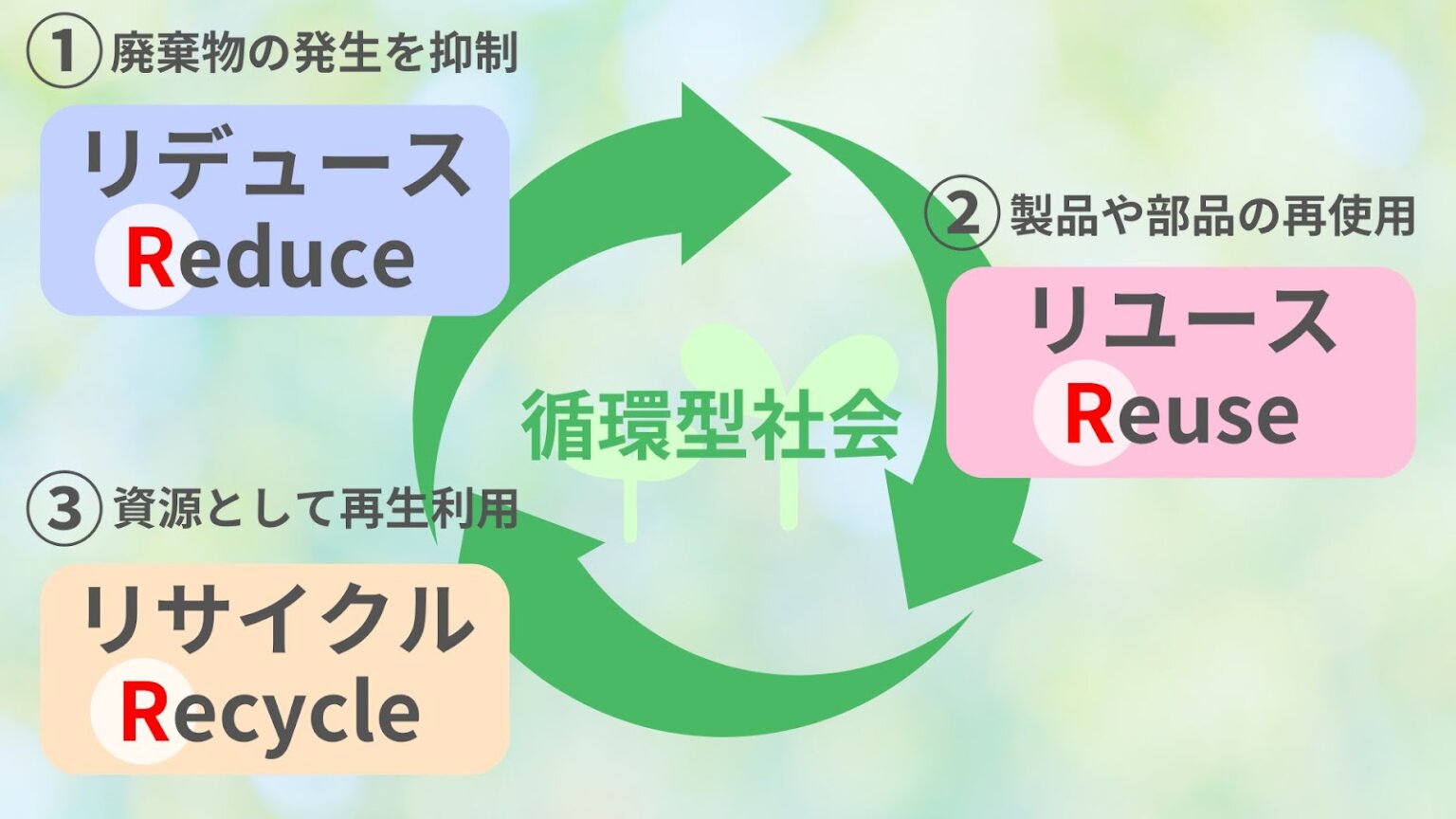 3Rの意味と企業の実例｜リデュース・リユース・リサイクルの実践法 | サーキュラーエコノミートレンド